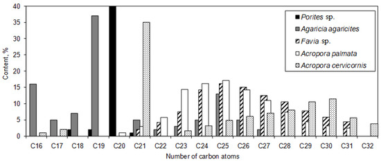 Coral Lipids