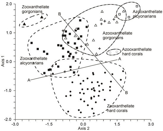 Coral Lipids