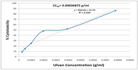 Prospective Antiviral Effect of Ulva lactuca Aqueous Extract against ...