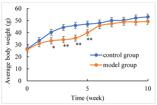 Differential Proteomic Analysis of Low-Dose Chronic Paralytic Shellfish ...