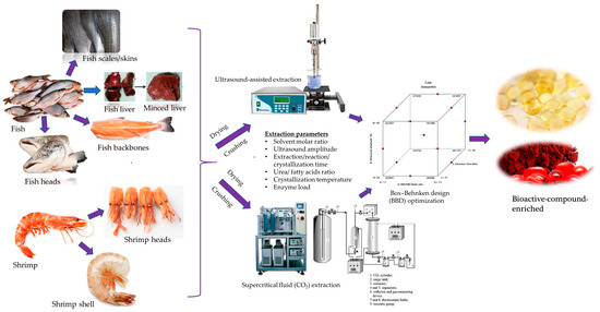 Marine Drugs | Free Full-Text | Statistical Tools to Optimize the ...