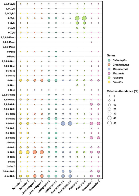 Methylation-GC-MS/FID-Based Glycosidic Linkage Analysis of ...