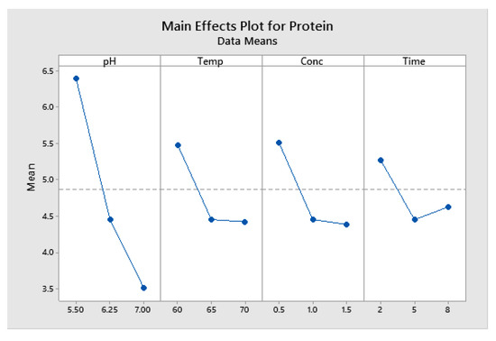 Optimization of Enzymatic Deproteination of Northern Shrimp (Pandalus ...