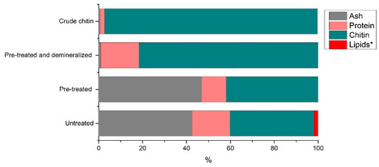 Optimization of Enzymatic Deproteination of Northern Shrimp (Pandalus ...