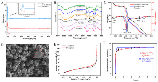 Optimization and Preparation of Polysaccharide–Protamine Microspheres ...