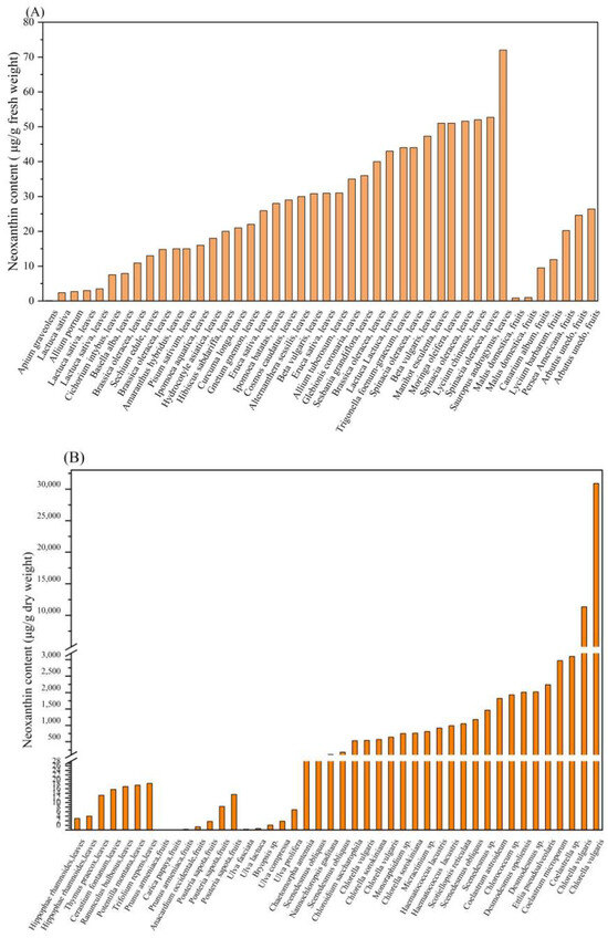 Neoxanthin: A Promising Medicinal and Nutritional Carotenoid