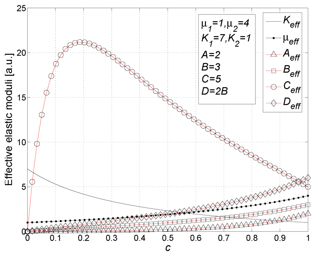 Materials | Free Full-Text | Dielectric and Elastic Characterization of ...