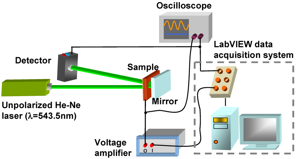 A Polarizer-Free Electro-Optical Switch Using Dye-Doped Liquid Crystal Gels