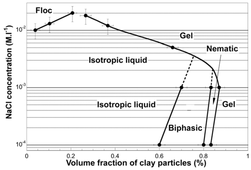 Liquid Crystalline Behavior and Related Properties of Colloidal Systems ...