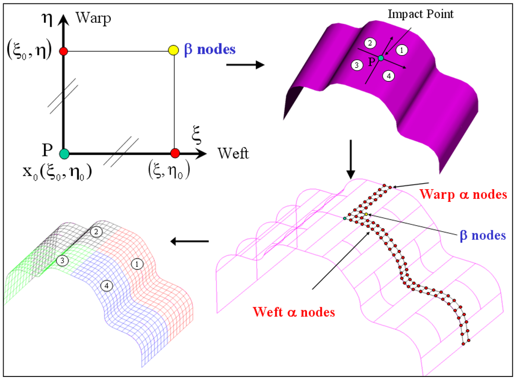 Present State of the Art of Composite Fabric Forming: Geometrical and ...