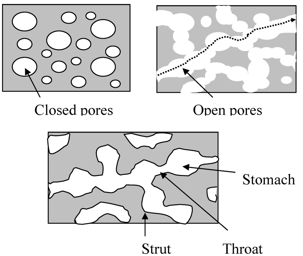 Materials | Free Full-Text | Graded/Gradient Porous Biomaterials