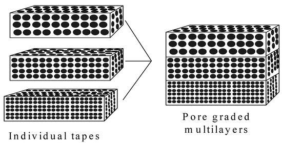 Materials | Free Full-Text | Graded/Gradient Porous Biomaterials