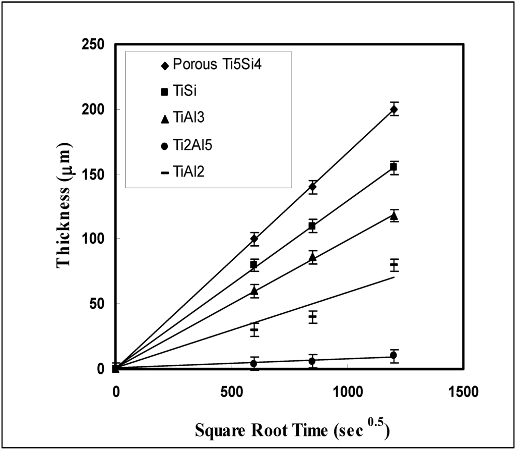 Interface Reactions and Synthetic Reaction of Composite Systems