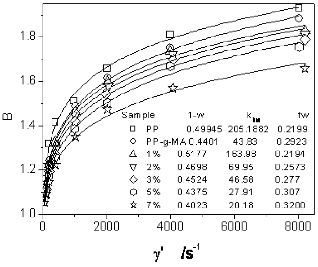 Description of Extrudate Swell for Polymer Nanocomposites