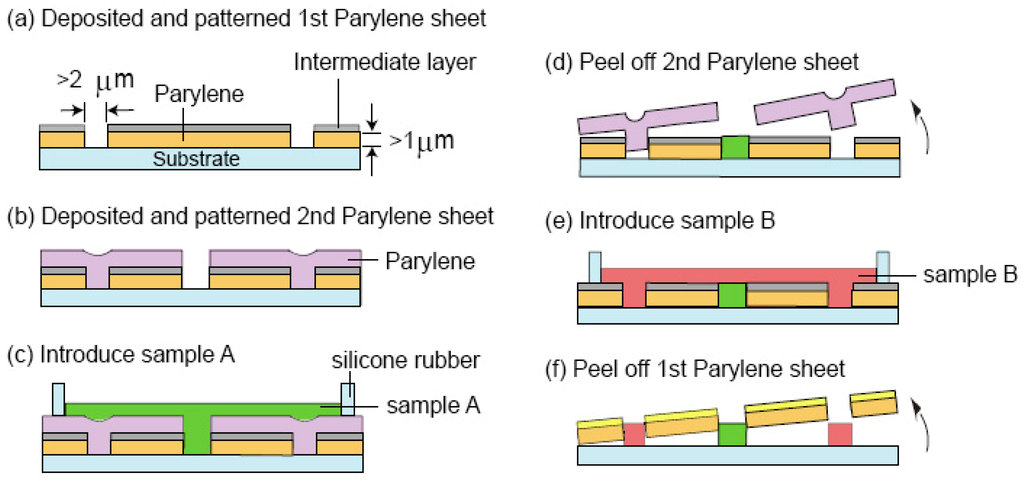 Materials | Free Full-Text | Surface Engineering and Patterning Using ...
