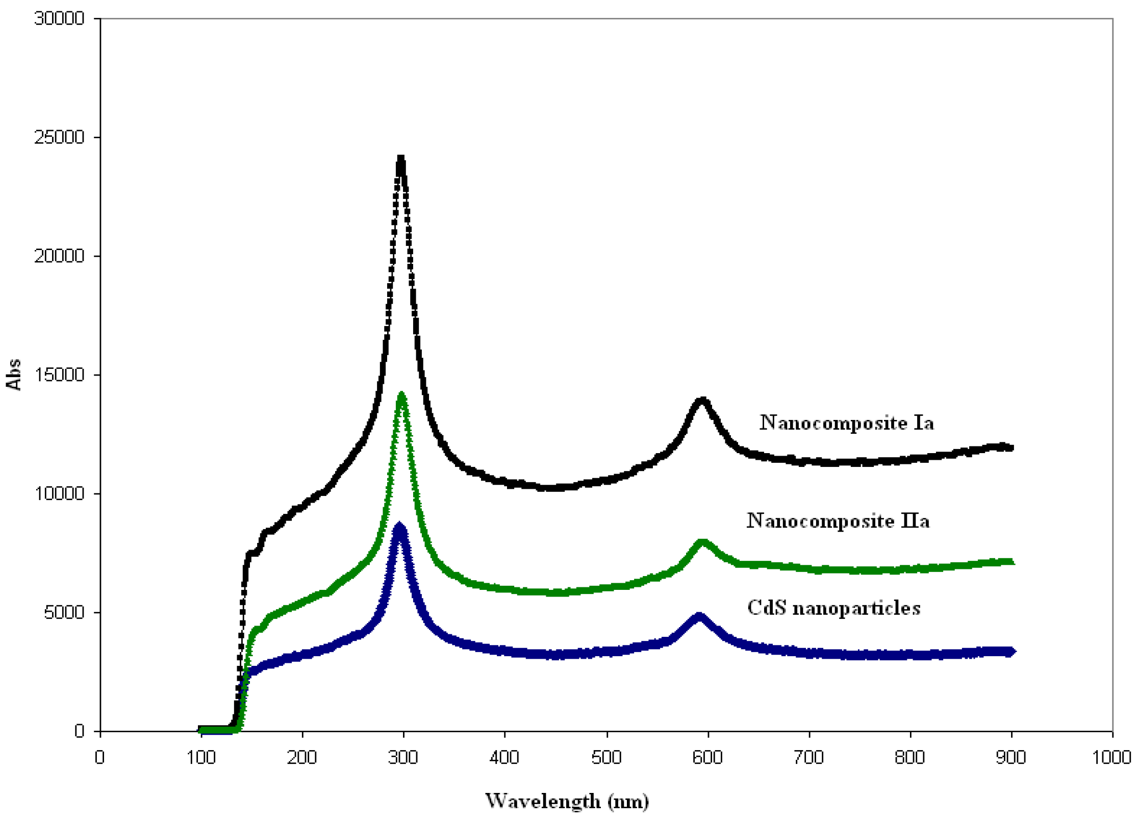 Thermal and Optical Properties of CdS Nanoparticles in Thermotropic ...