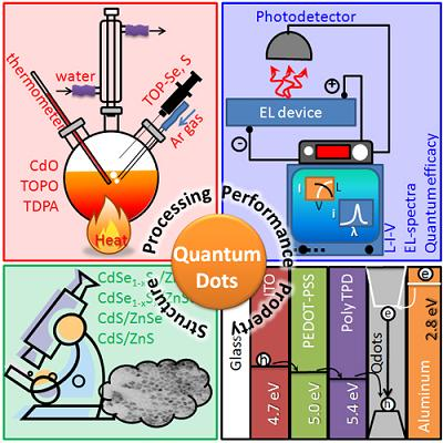 Materials | Free Full-Text | Quantum Dots and Their Multimodal Applications: A Review