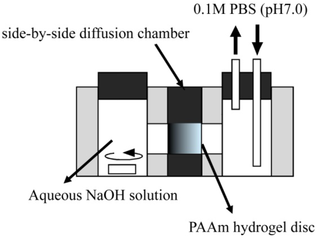 Generation of Type I Collagen Gradient in Polyacrylamide Hydrogels by a ...