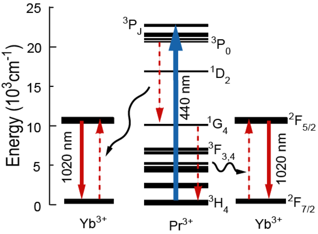Materials Special Issue Luminescent Materials