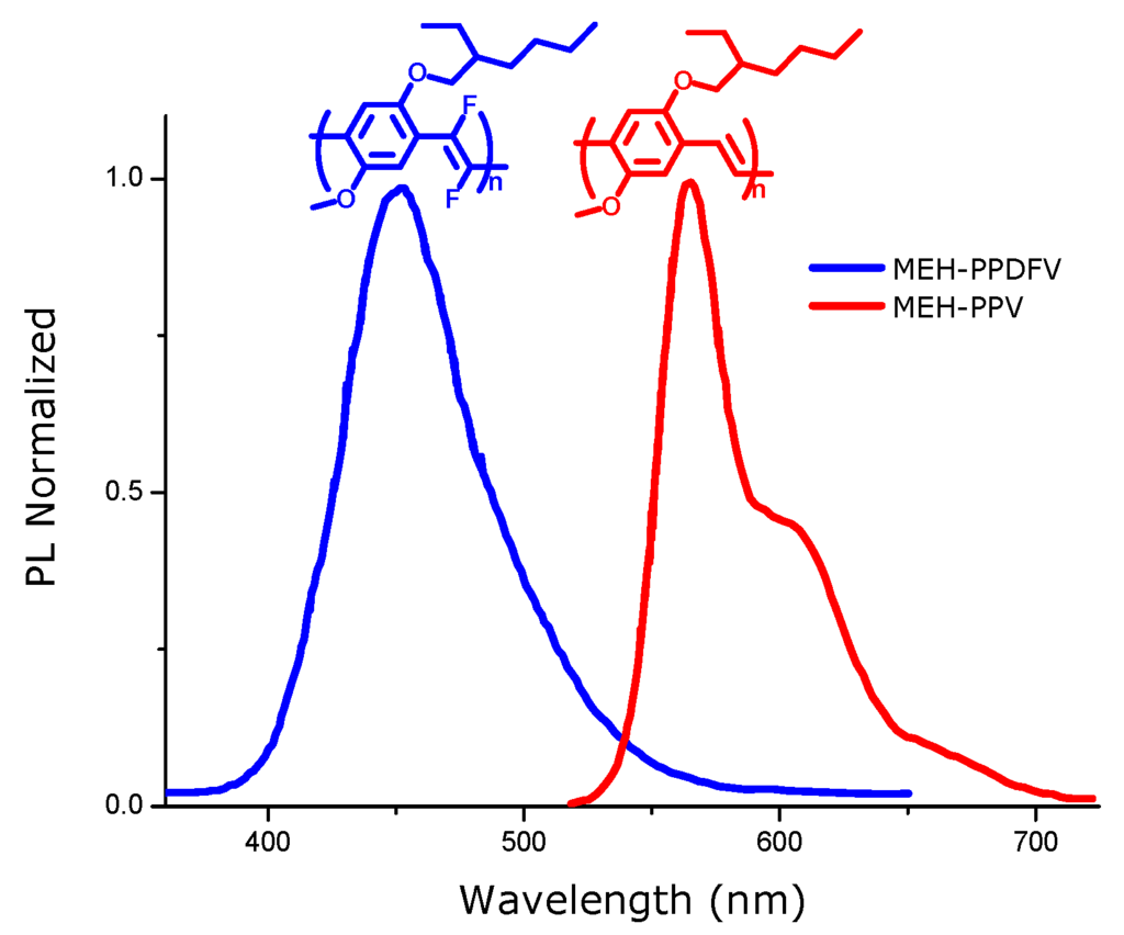 Fluorinated Poly(p-phenylenevinylene)s: Synthesis and Optical ...
