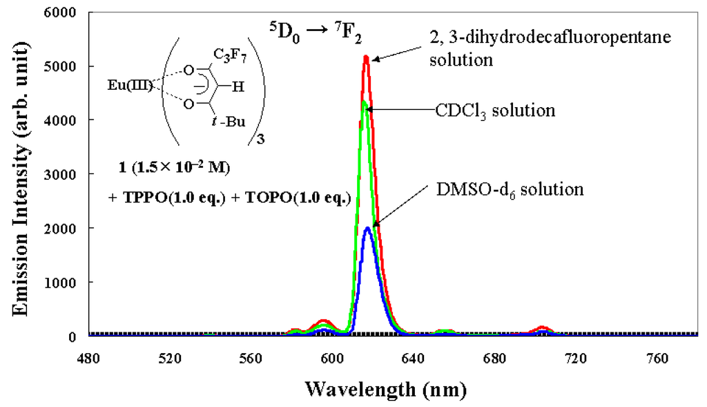 Materials Special Issue Luminescent Materials
