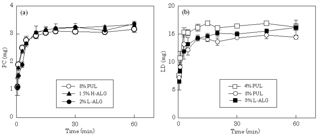 Preparation of Fast Dissolving Films for Oral Dosage from Natural ...