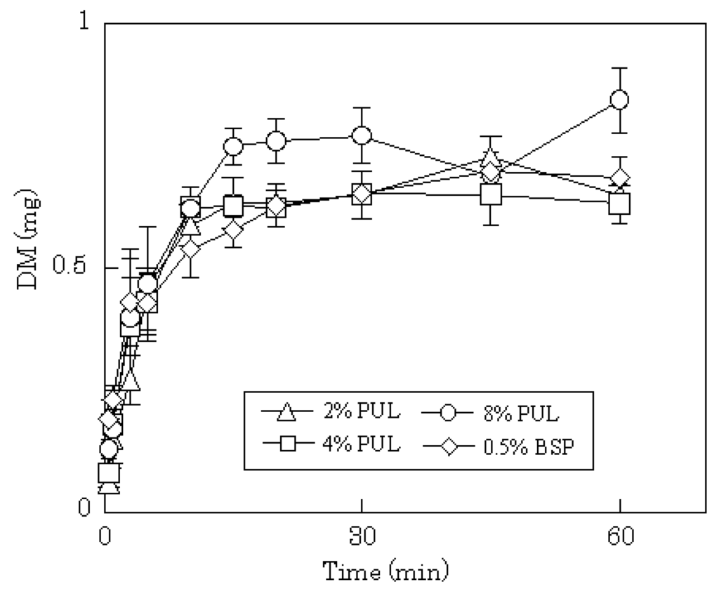 Preparation of Fast Dissolving Films for Oral Dosage from Natural ...