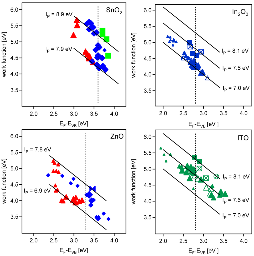 Transparent Conducting Oxides for Photovoltaics: Manipulation of Fermi ...