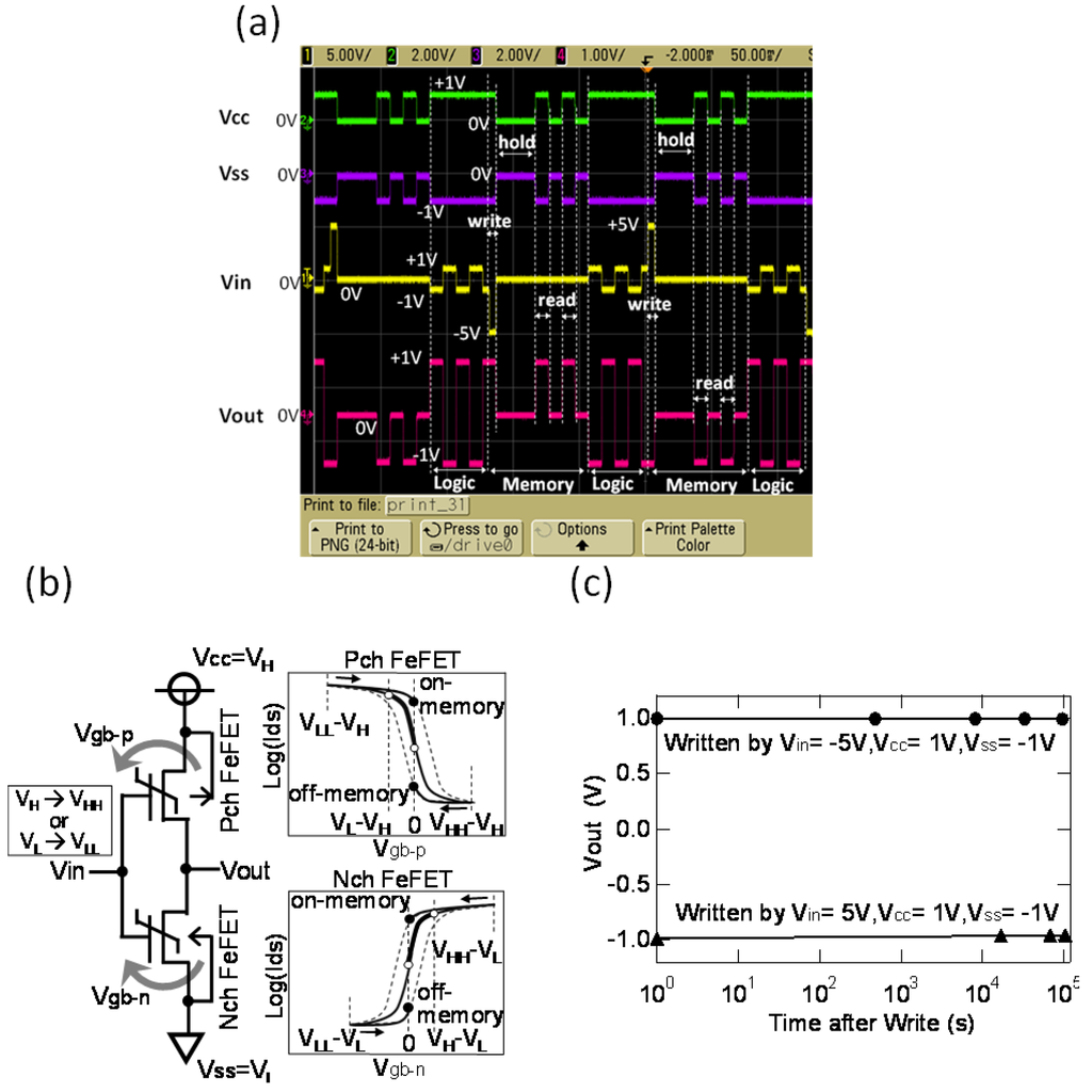 Recent Progress of Ferroelectric-Gate Field-Effect Transistors and Applications to Nonvolatile ...
