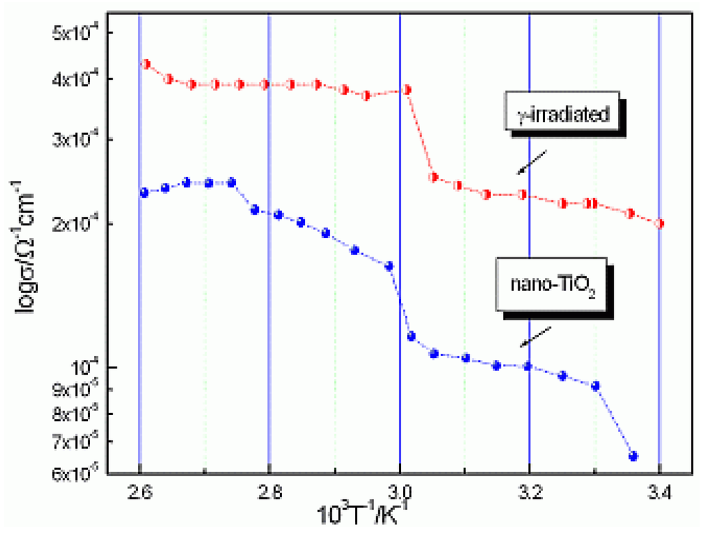 Materials | Free Full-Text | SAXS Studies of TiO2 Nanoparticles in ...
