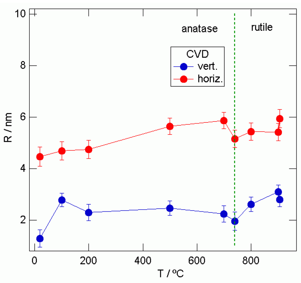 Materials | Free Full-Text | SAXS Studies of TiO2 Nanoparticles in ...