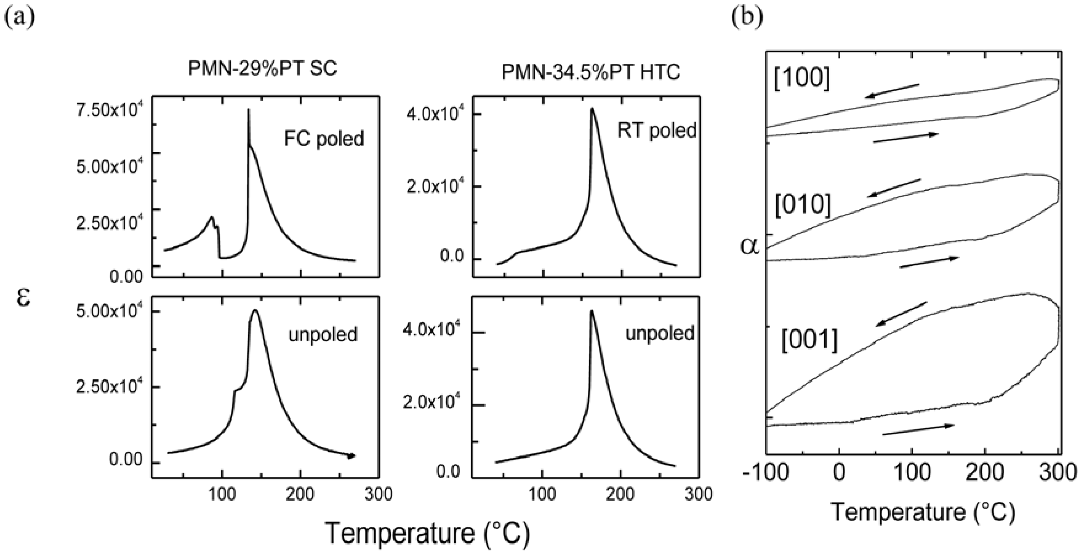 Probing the Nanodomain Origin and Phase Transition Mechanisms in (Un ...