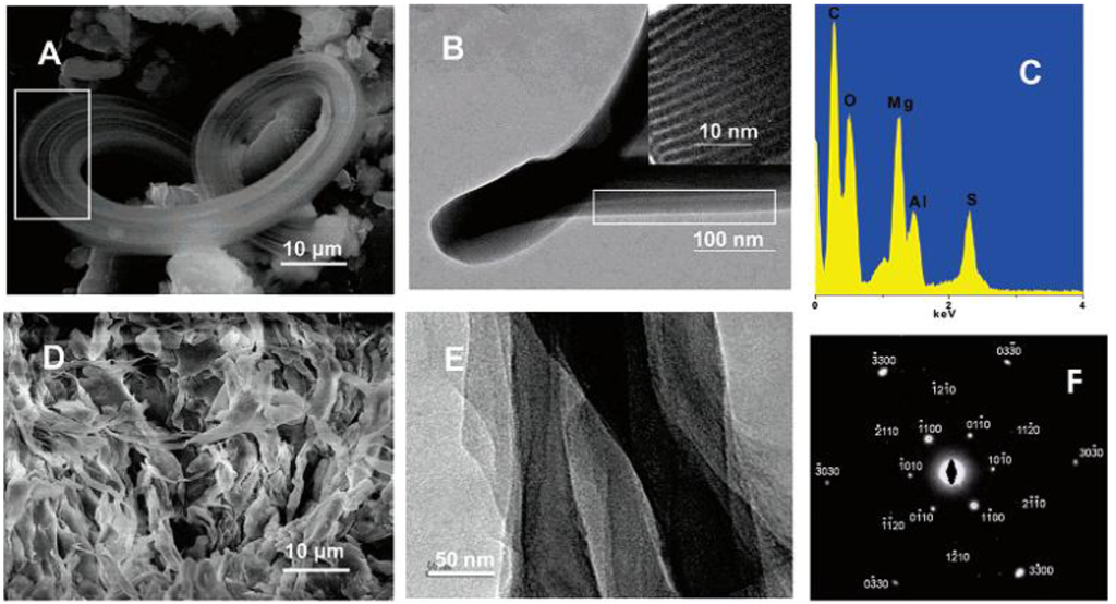 Morphologies, Preparations and Applications of Layered Double Hydroxide ...