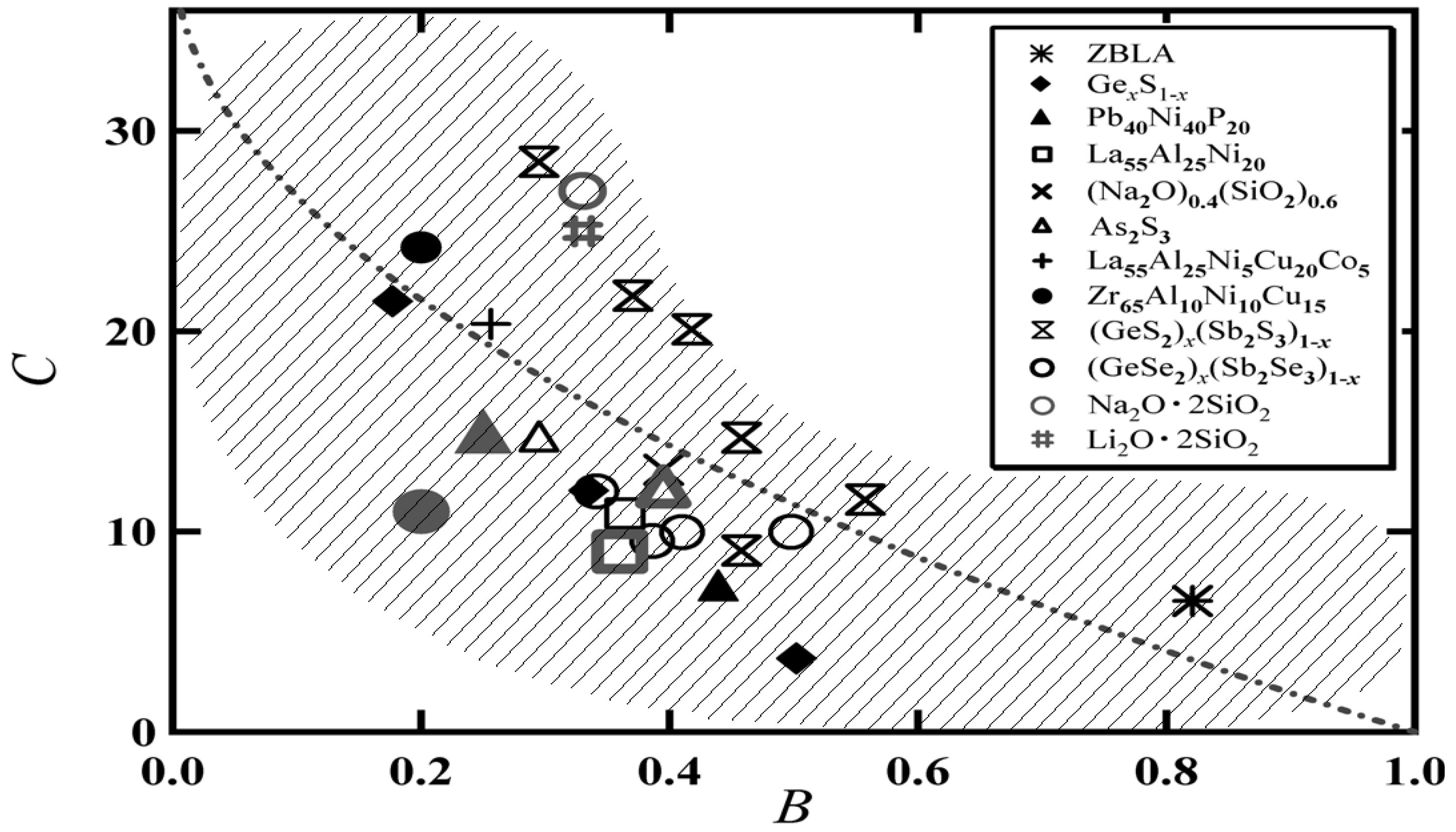 Bond Strength—Coordination Number Fluctuation Model of Viscosity: An ...