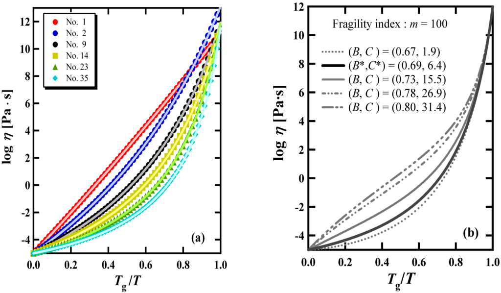 Bond Strength—Coordination Number Fluctuation Model of Viscosity: An ...