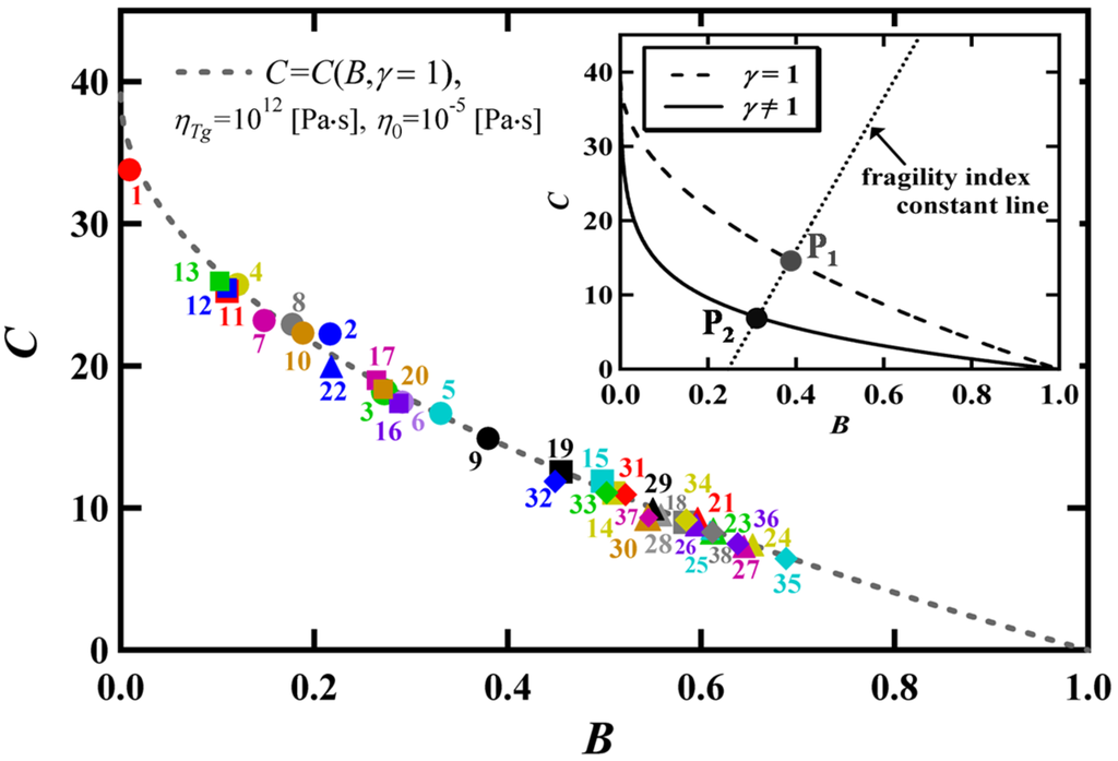 Bond Strength—Coordination Number Fluctuation Model of Viscosity: An ...