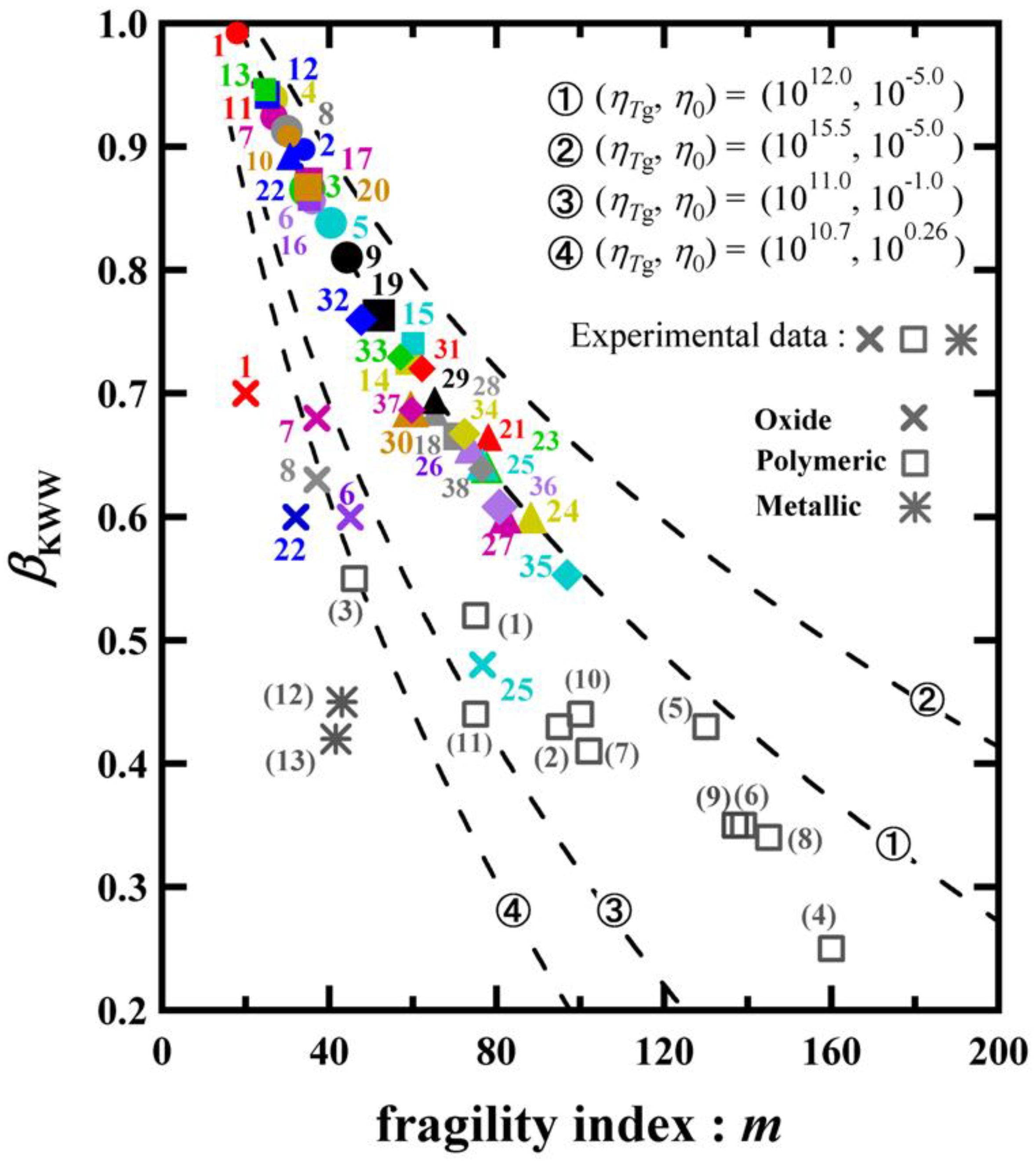 Bond Strength—Coordination Number Fluctuation Model of Viscosity: An ...