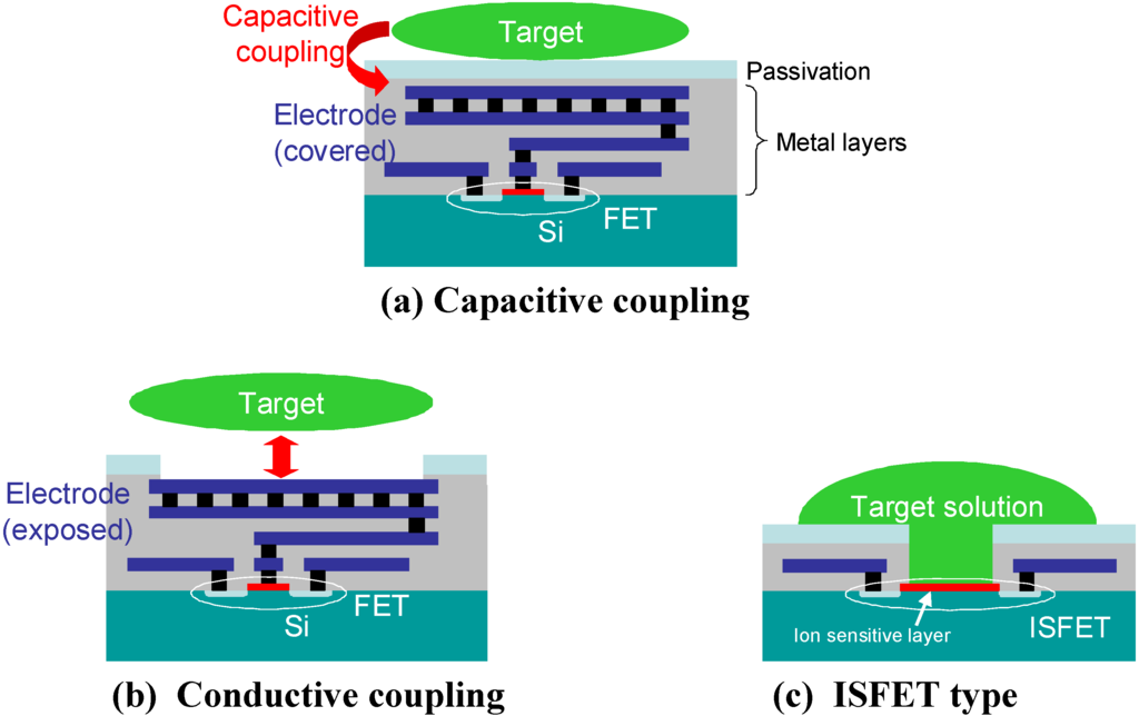 Optical and Electric Multifunctional CMOS Image Sensors for On-Chip ...