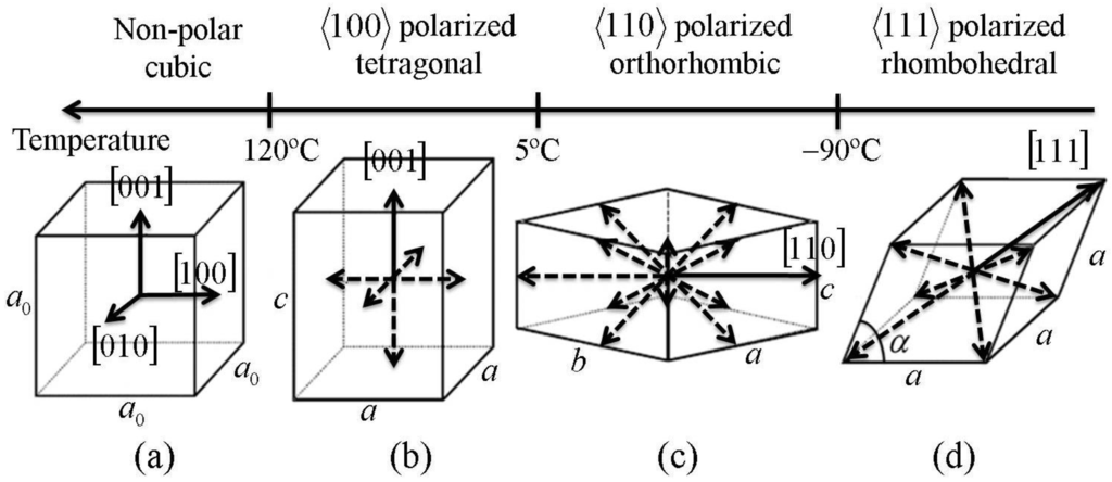 A Review of Domain Modelling and Domain Imaging Techniques in ...