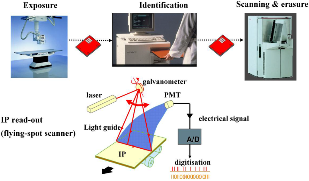Storage Phosphors for Medical Imaging