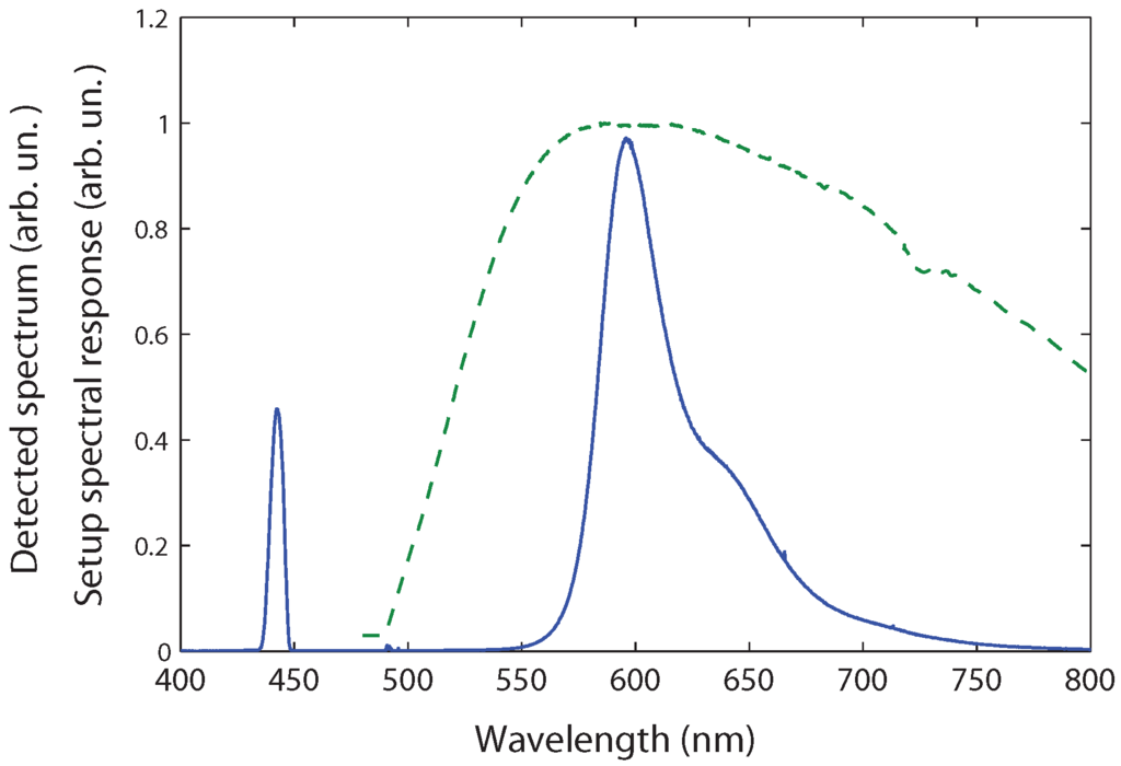 Experimental Determination of the Fluorescence Quantum Yield of ...
