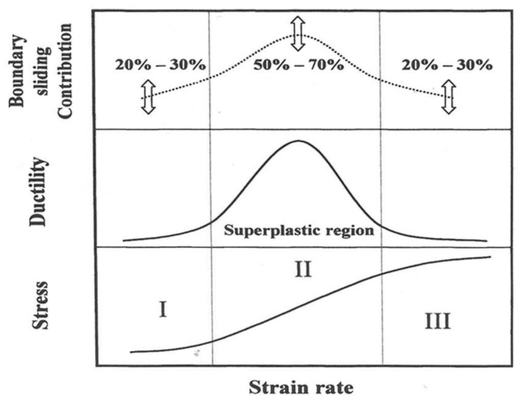 Micrograin Superplasticity: Characteristics and Utilization
