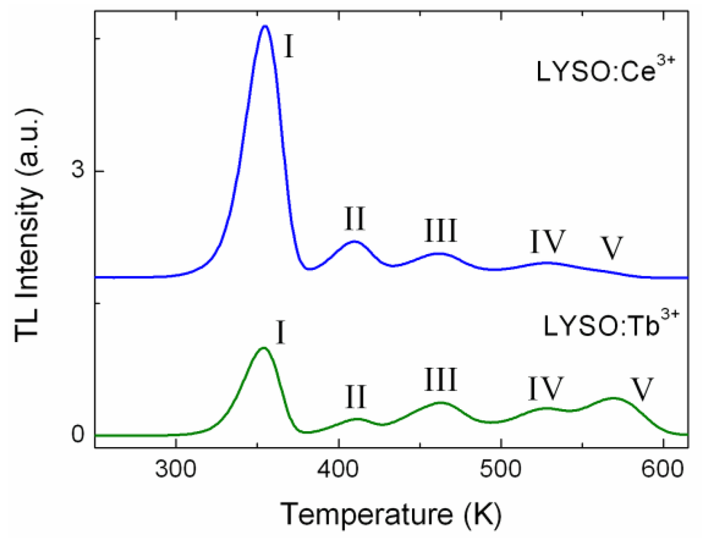 Defects Identification and Effects of Annealing on Lu2(1-x)Y2xSiO5 ...