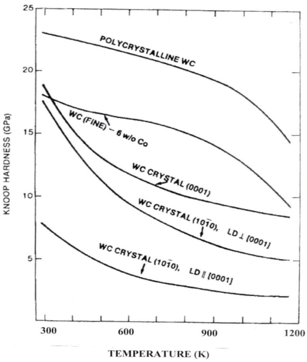 Materials | Free Full-Text | The Hardness and Strength Properties of WC ...