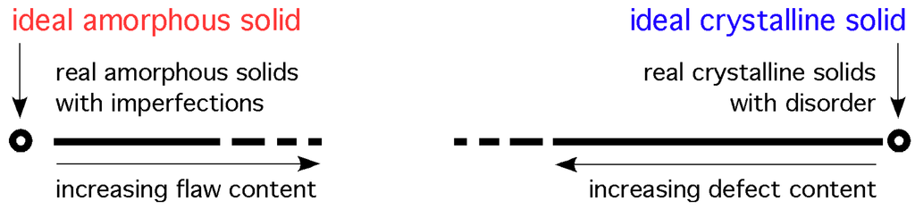 On Structure and Properties of Amorphous Materials