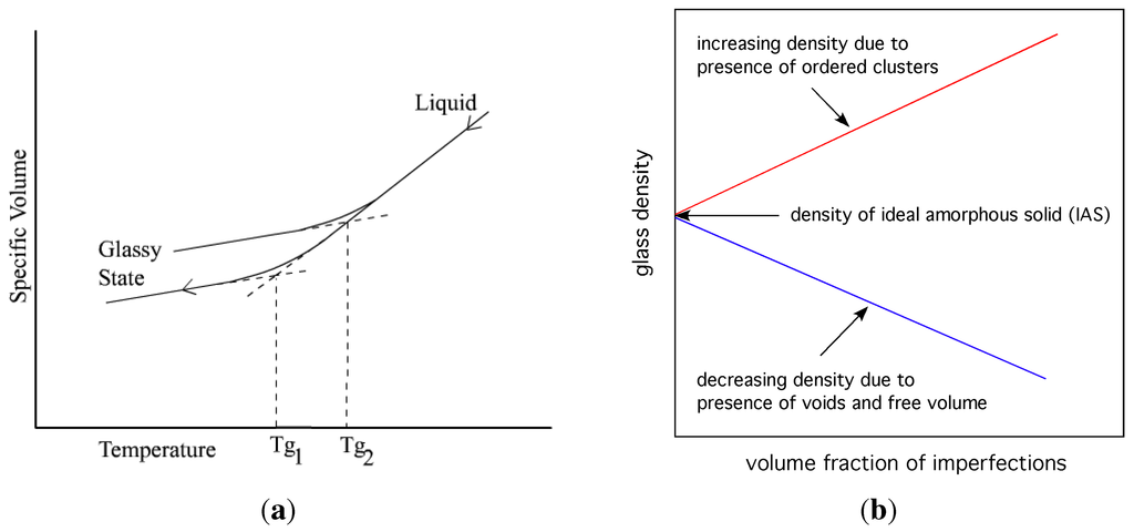 On Structure and Properties of Amorphous Materials