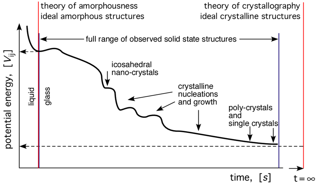 On Structure and Properties of Amorphous Materials