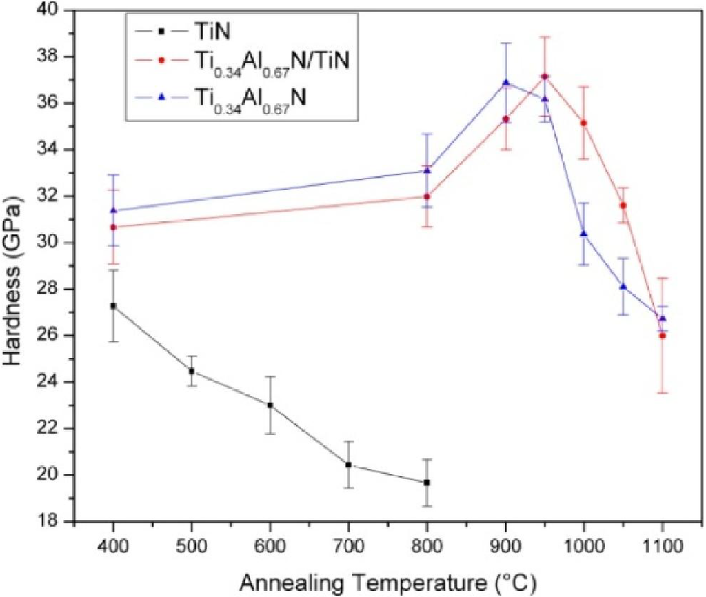 Phase Stability and Elasticity of TiAlN