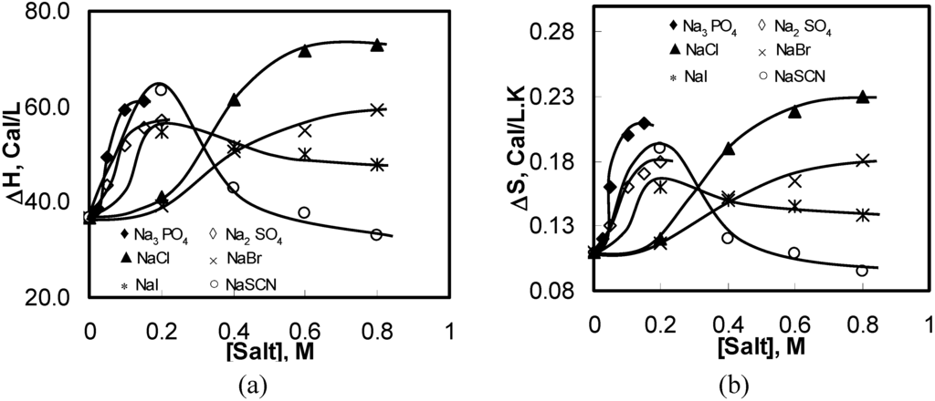 Sol-Gel Behavior of Hydroxypropyl Methylcellulose (HPMC) in Ionic Media ...