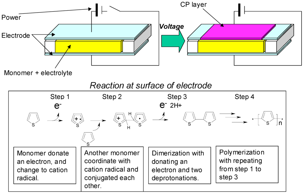 Materials | Special Issue : Electrochromic Materials and Devices